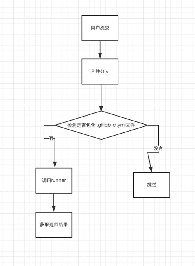 Gitlab Ci持续集成（ci）的介绍与运行机制git的ci机制 Csdn博客 