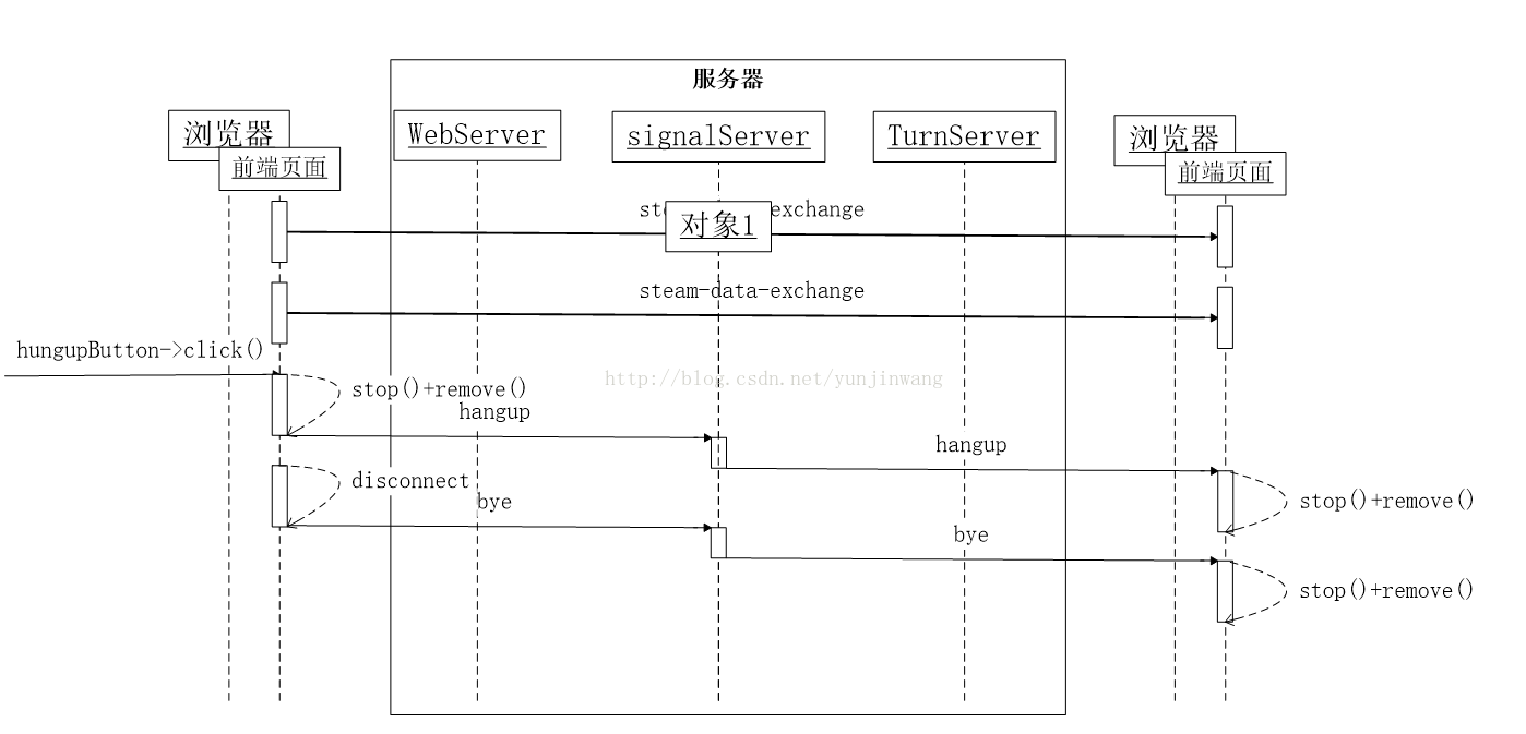 Webrtc的demo环境搭建 Yunjinwang的博客 Csdn博客 Icecandidate