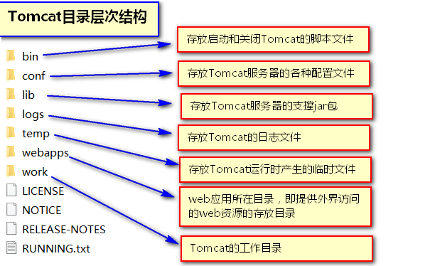 Javaweb学习心得之开发环境搭建（tomcat服务器）寒风中的信的博客 Csdn博客web开发环境配置实验心得