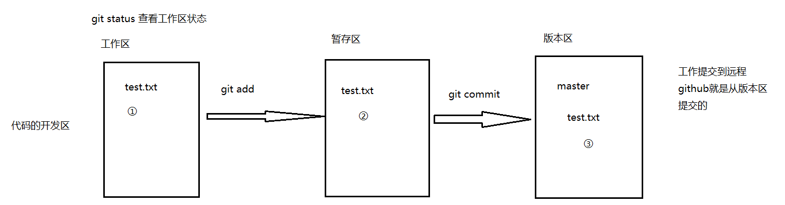 Git分区详解 Csdn博客 6074