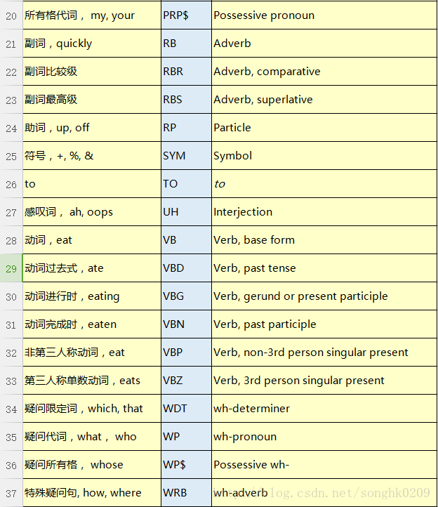 Stanford 英文词性标注（part Of Speech）缩写查询stanford Corenlp—词性标注能识别简称吗 Csdn博客 