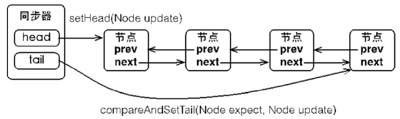 Java多线程编程 （12） Java中的队列同步器aqs和reentrantlock锁原理简要分析aqs和lock里面的同步队列有什么区别 Csdn博客