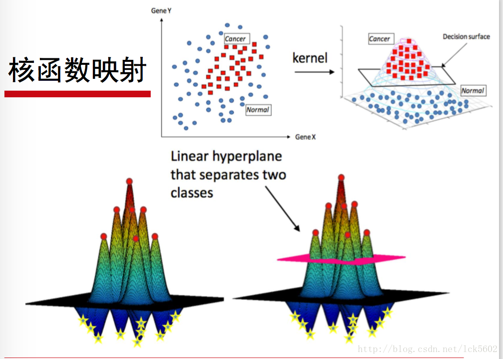 Svm算法详解 Csdn博客 