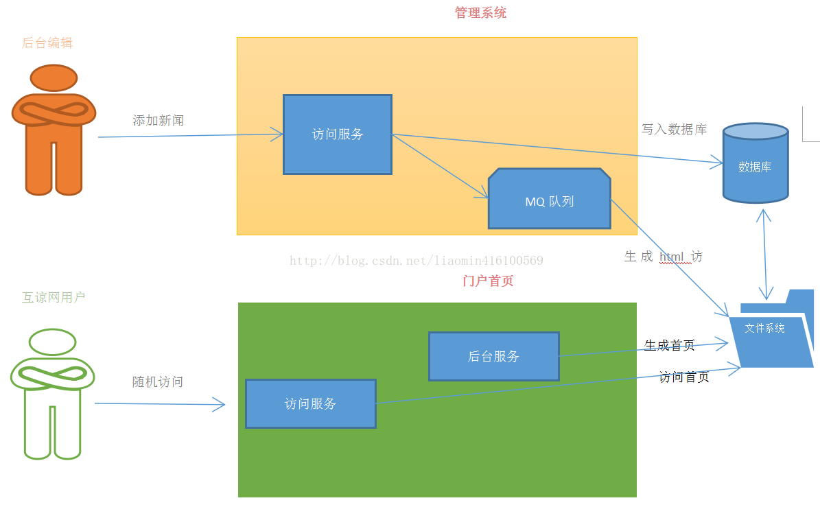 Freemarker模板引擎 Csdn博客 