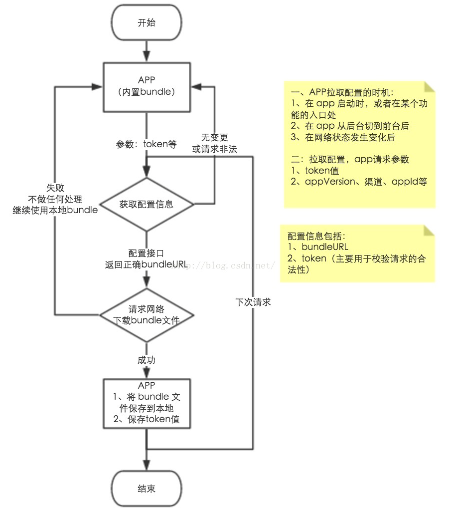 Codepush热更新常用命令与注意事项 Code Push Csdn博客