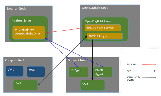 Openstack和Opendaylight框架集合_openstack opendaylight-CSDN博客