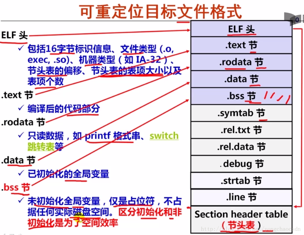 可执行文件与elf格式解析 Csdn博客 4704