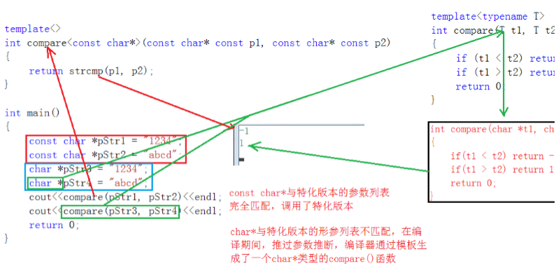 泛型编程与模板函数 Csdn博客 