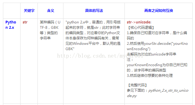 Str字符和unicode字符的区别unicode字符串和字符串的区别 Csdn博客 