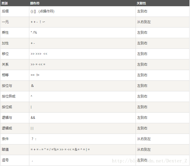 运算符优先级解析 Csdn博客eoi 7127