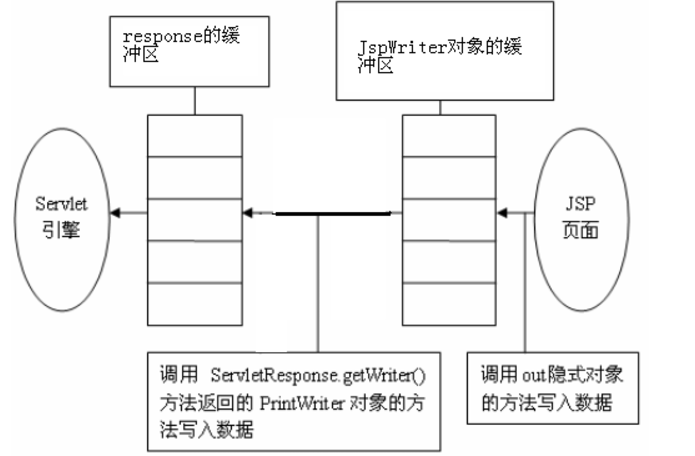 Javaweb学习心得之jsp内置对象内置对象的心得 Csdn博客 