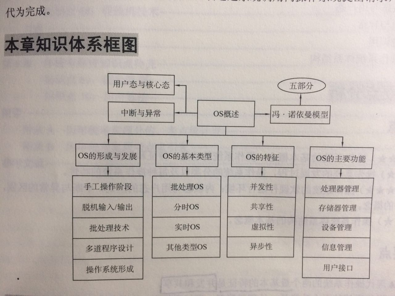 操作系统 高分笔记操作系统高分笔记 Csdn博客 