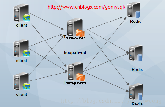 Redis之twemproxy 介绍与使用 Yellowcongtewproxy Redis Csdn博客 
