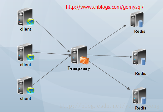 Redis之twemproxy 介绍与使用 Yellowcongtewproxy Redis Csdn博客 