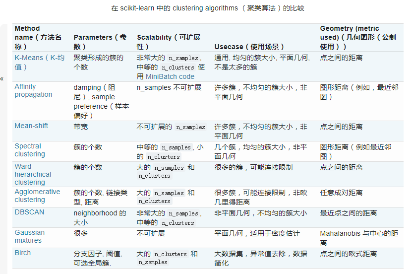 用scikit Learn学习聚类算法java 调scikit Learn Csdn博客