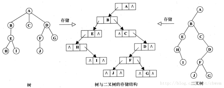 【笔记】树、森林与二叉树的转换与应用 Csdn博客 