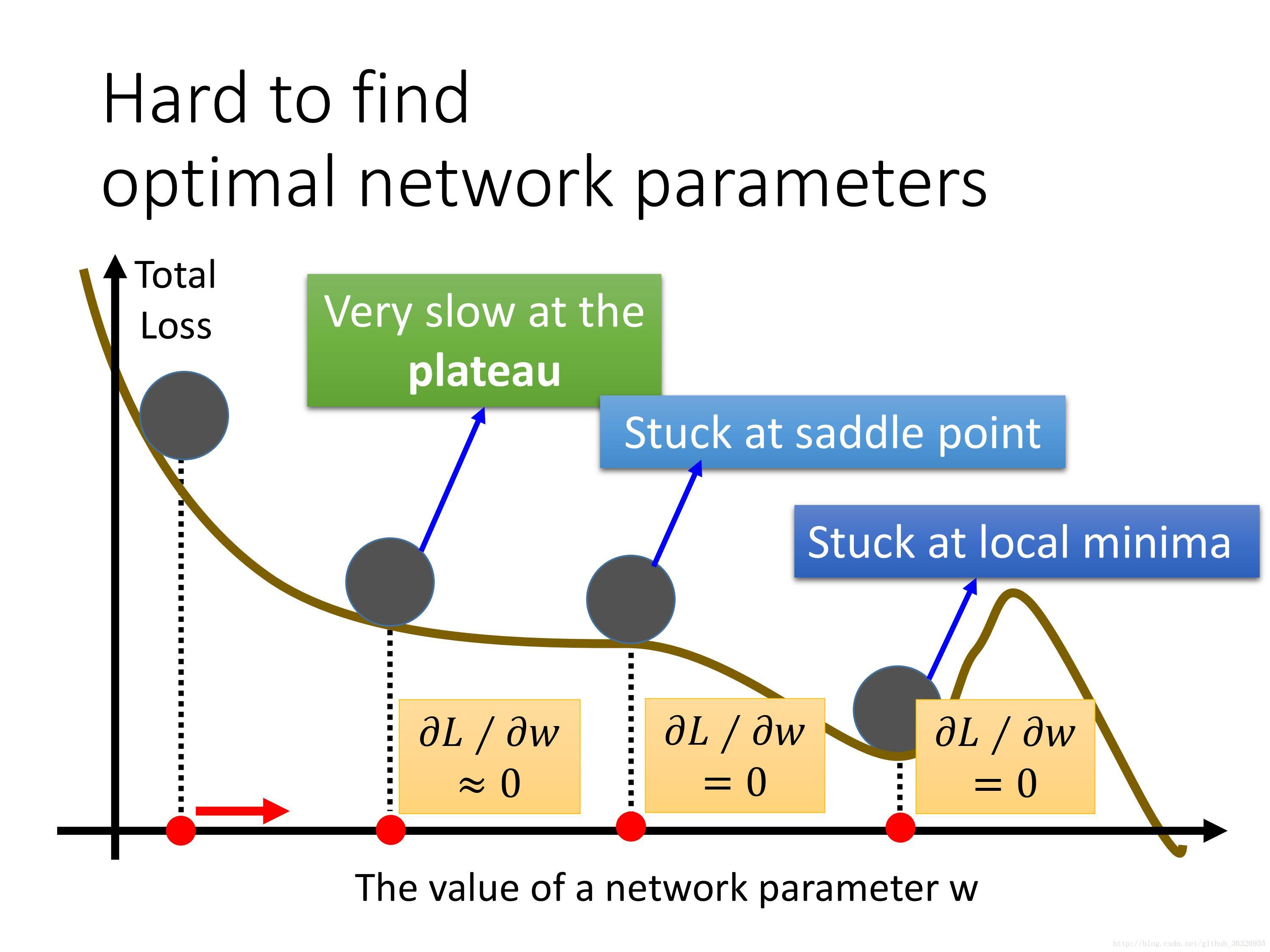 Training Deep Learning Model Csdn博客 