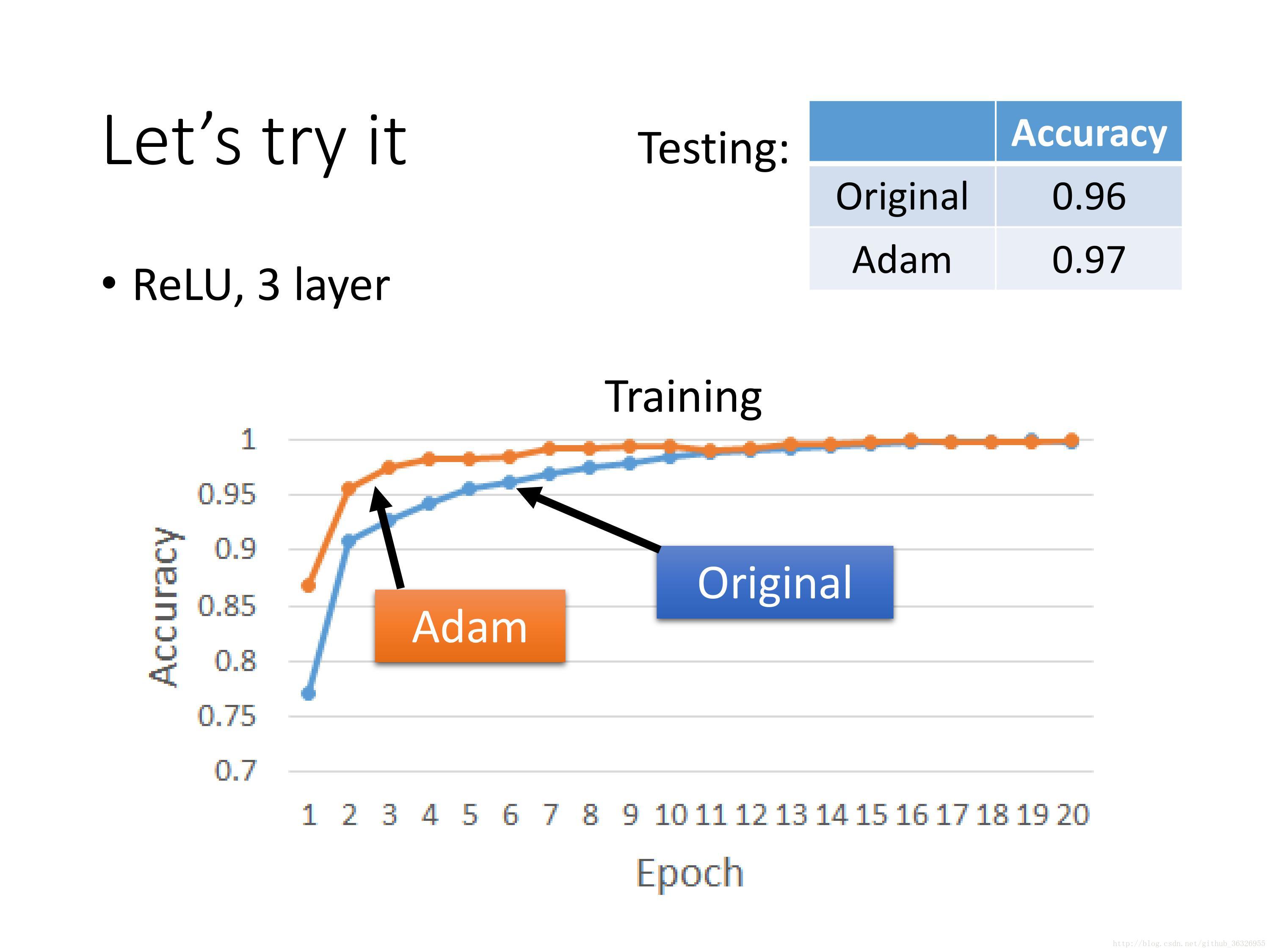 Training Deep Learning Model Csdn博客