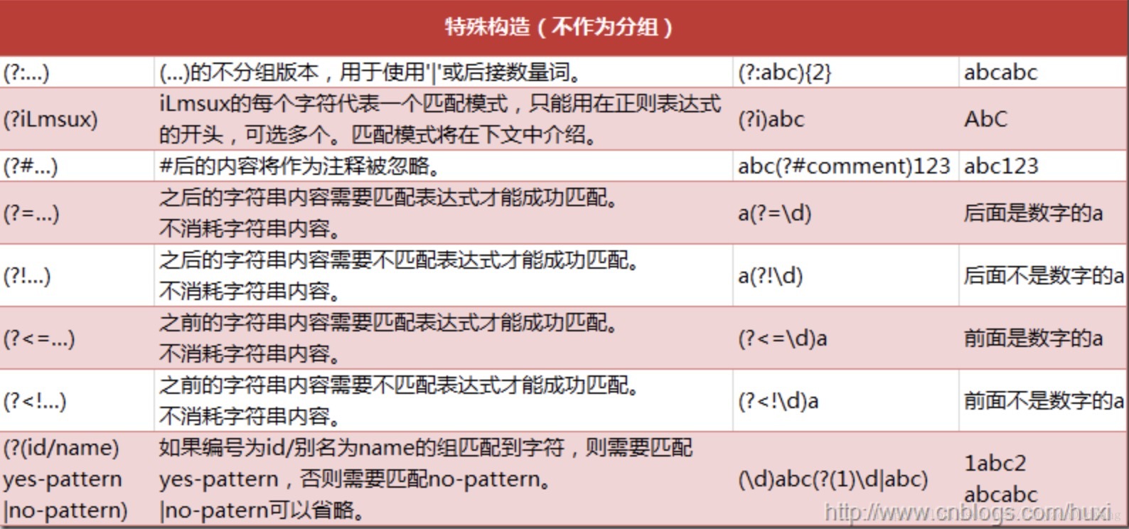Python3 常用正则匹配表达式python3 实现正则匹配 前一个字符 Csdn博客 7704