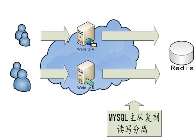 Redis原理实战安装配置及与LAMP整合_lamp + redis 操作案例-CSDN博客