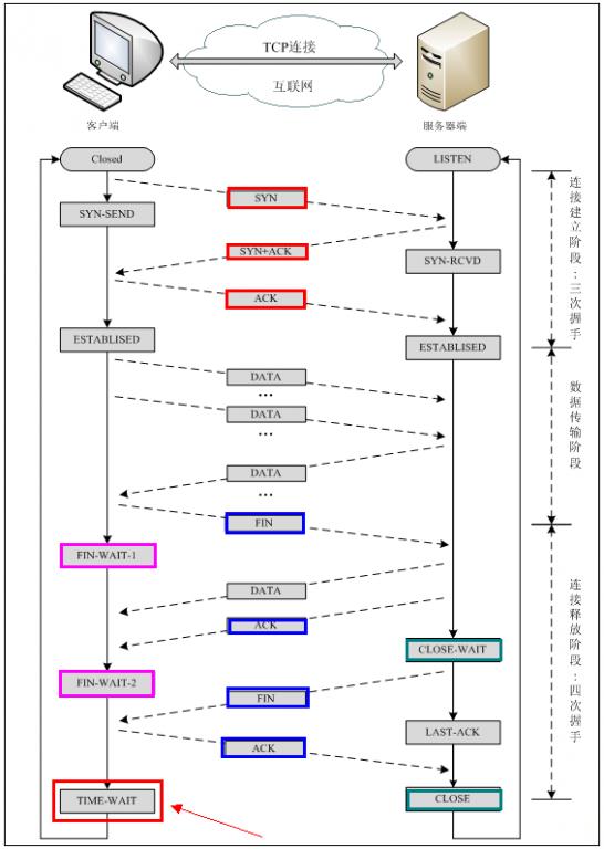 C Use Socket To Realize Tcp Ip Protocol Communication Programmer Sought