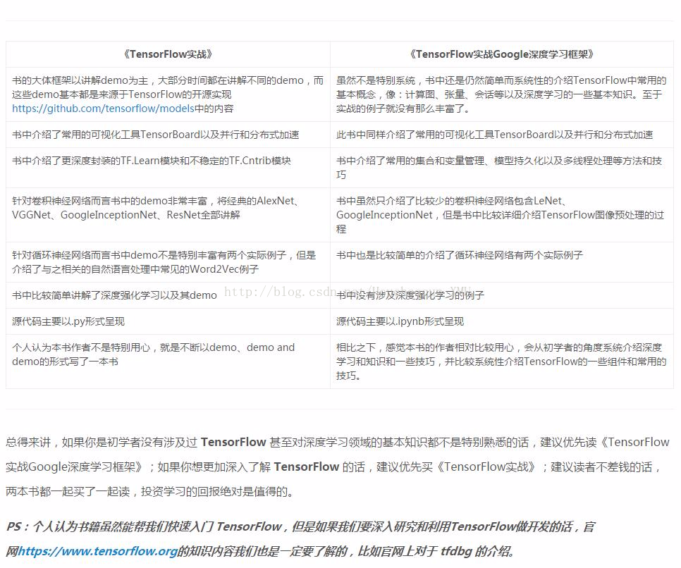 分享最近在学习的 Tensorflow 教程 提供资源下载链接tensortflow教程百度云下载 Csdn博客