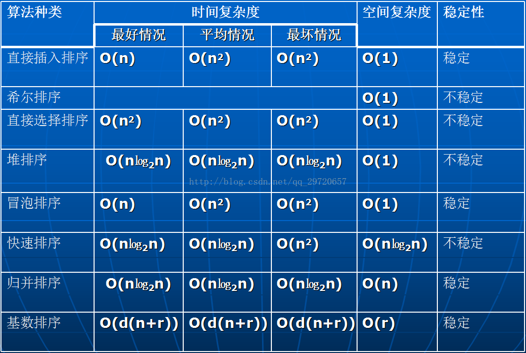 常用的八大排序算法时间复杂度和空间复杂度比较 常见的内部排序方法的时间和空间复杂度分别是多少 Csdn博客