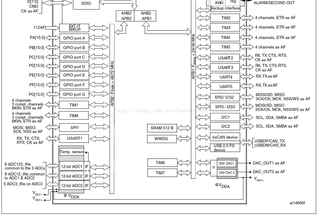 Stm32之io操作（基于库函数） 32单片机复位底层修改io Csdn博客