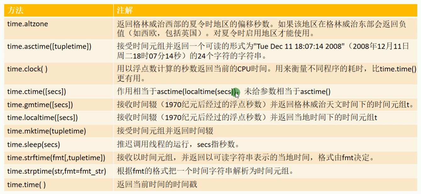 Python35——内置模块详解之time与datetime模块datatime库自带吗 Csdn博客 