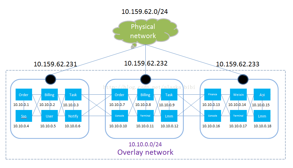 Docker跨主机连接————docker Swarm模式 不同网卡的docker 主机 能建 Swarm吗 Csdn博客