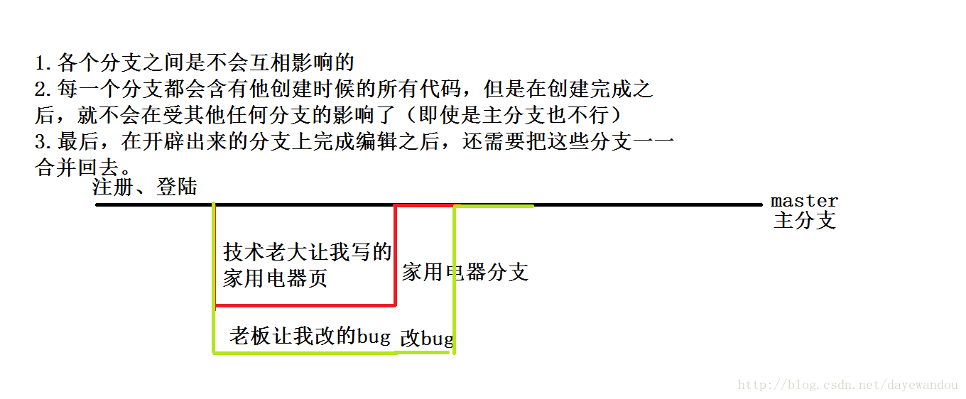 Gitgit Bash中的branch、checkout指令（git指令）git Bash Checkout Csdn博客 