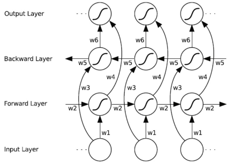 Tensorflow实现经典深度学习网络（7）：tensorflow实现双向长短时记忆循环神经网络双向长短期记忆代码tensorflow Csdn博客
