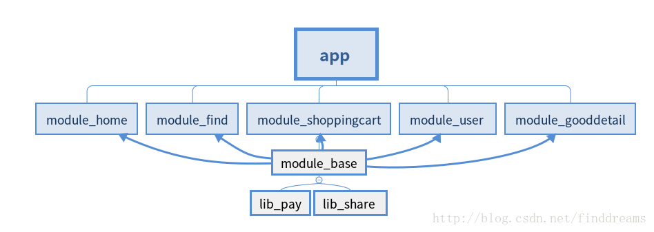 我所理解的android模块化（一）——模块化概念和路由安卓模块那个是子模块和父模块 Csdn博客 