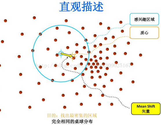 Meanshift算法学习（二）：opencv中的meanshiftopencv Meanshift Csdn博客 