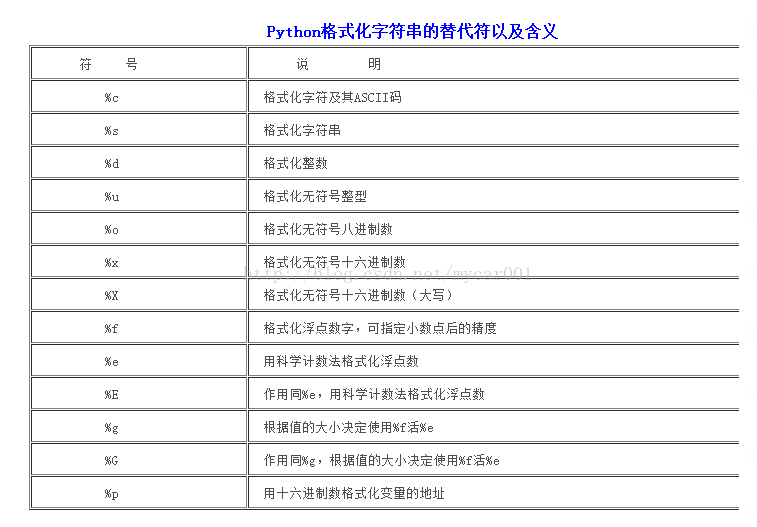 Python 转义符、格式化字符串的替代符python中取代符 Csdn博客 