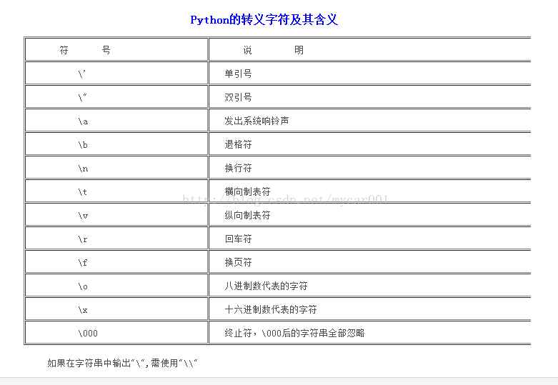 Python 转义符、格式化字符串的替代符python中取代符 Csdn博客