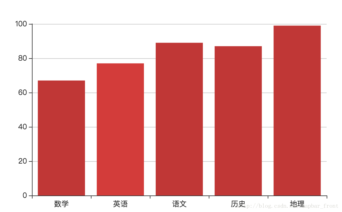 Echarts图表绘制教程 Csdn博客 