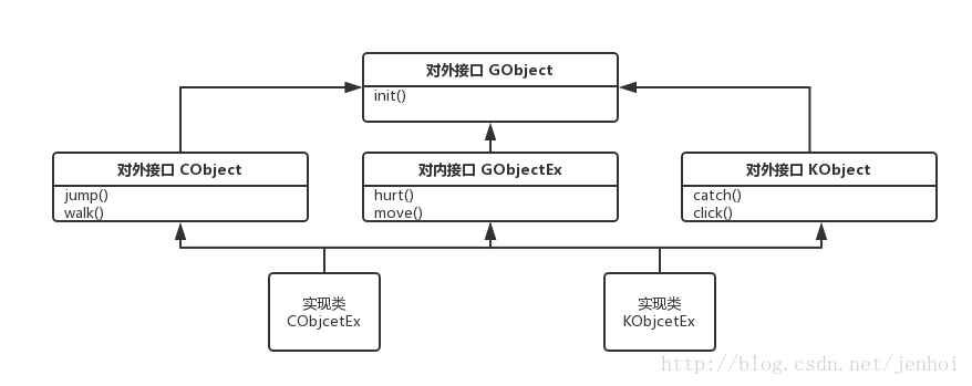 C 多继承的类型转换中遇到的问题 待续 C 多继承类的类型转换 Csdn博客