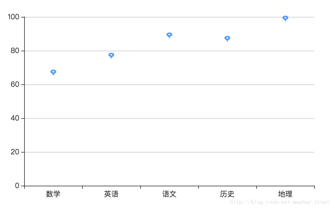 Echarts图表绘制教程 Csdn博客 