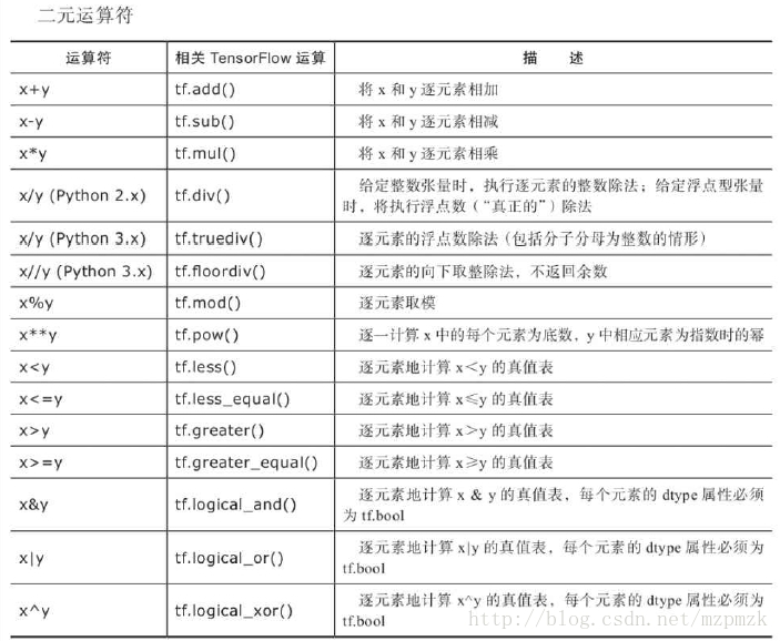 2、tensorflow 的计算模型、运行模型、数据模型tensorflow的模型类型 Csdn博客 
