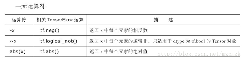 2、tensorflow 的计算模型、运行模型、数据模型tensorflow的模型类型 Csdn博客 