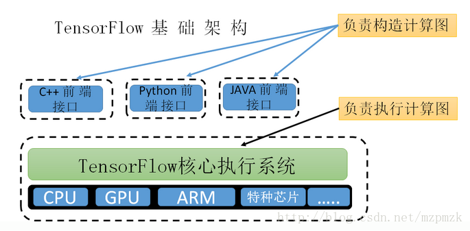 2、tensorflow 的计算模型、运行模型、数据模型tensorflow的模型类型 Csdn博客 9248