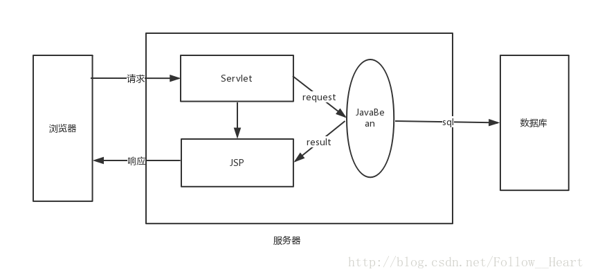Javaweb开发模式二：jsp Servlet Javabean 什么是jsp Servlet Javabean编程模式 Csdn博客