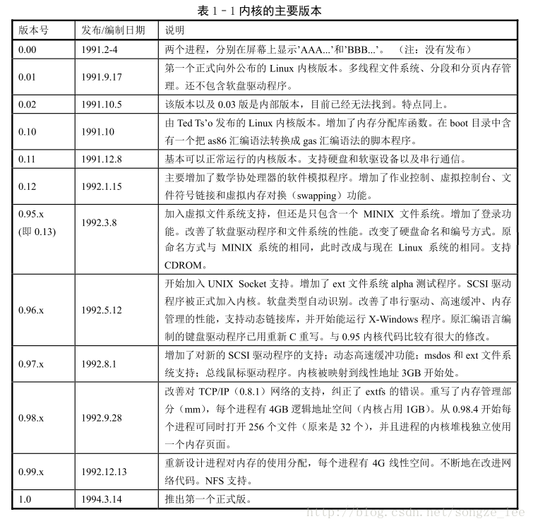 Linux 011 内核完全注释v30学习笔记（一）linux内核完全注释 Csdn博客 