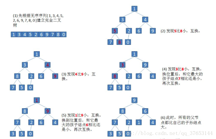 Heap Sort（堆排序） Heapsort排列 Csdn博客