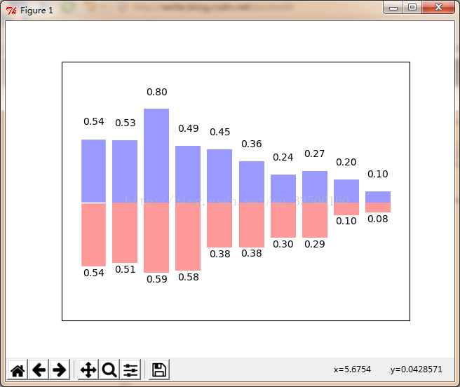 Matplotlib函数库使用bar绘制柱状图matplotlib Bar Zip Csdn博客 