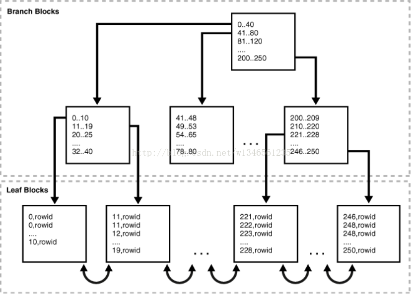 Oracle 索引块结构及索引访问路径oracle 索引块 结构 Csdn博客 3357
