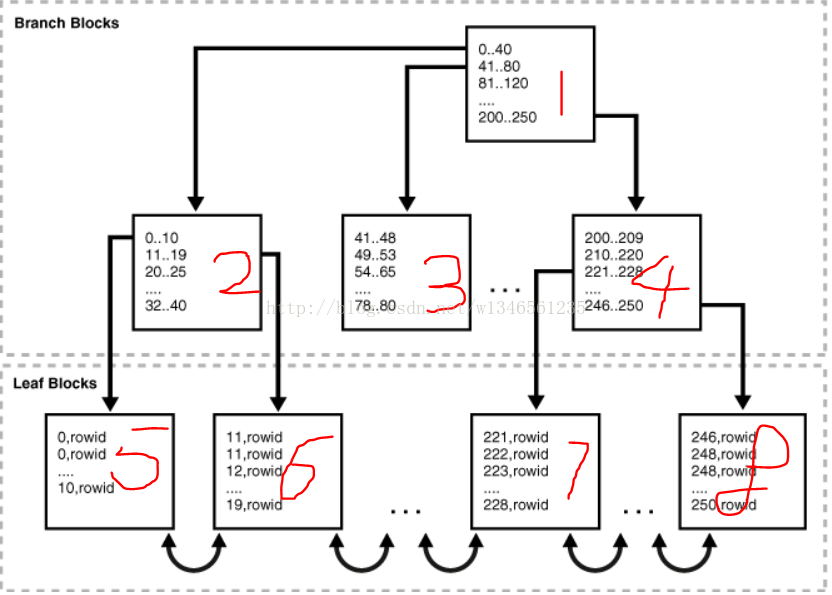 Oracle 索引块结构及索引访问路径技术菜逼的博客 Csdn博客索引块 