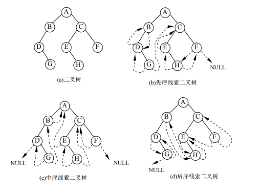 数据结构 第六章 树和二叉树数据结构第六章 将如图所示的数装换成二 Csdn博客