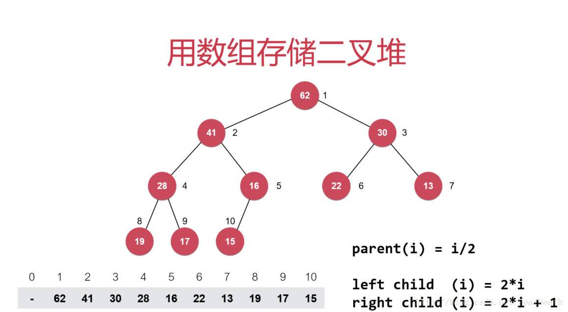 数据结构与算法分析（java语言描述）（11）—— 二叉堆（binary Heap）数据结构和算法分析java二叉堆 Csdn博客